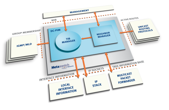 Protocol Independent Multicast (PIM) Protocol Independent Multicast (PIM)